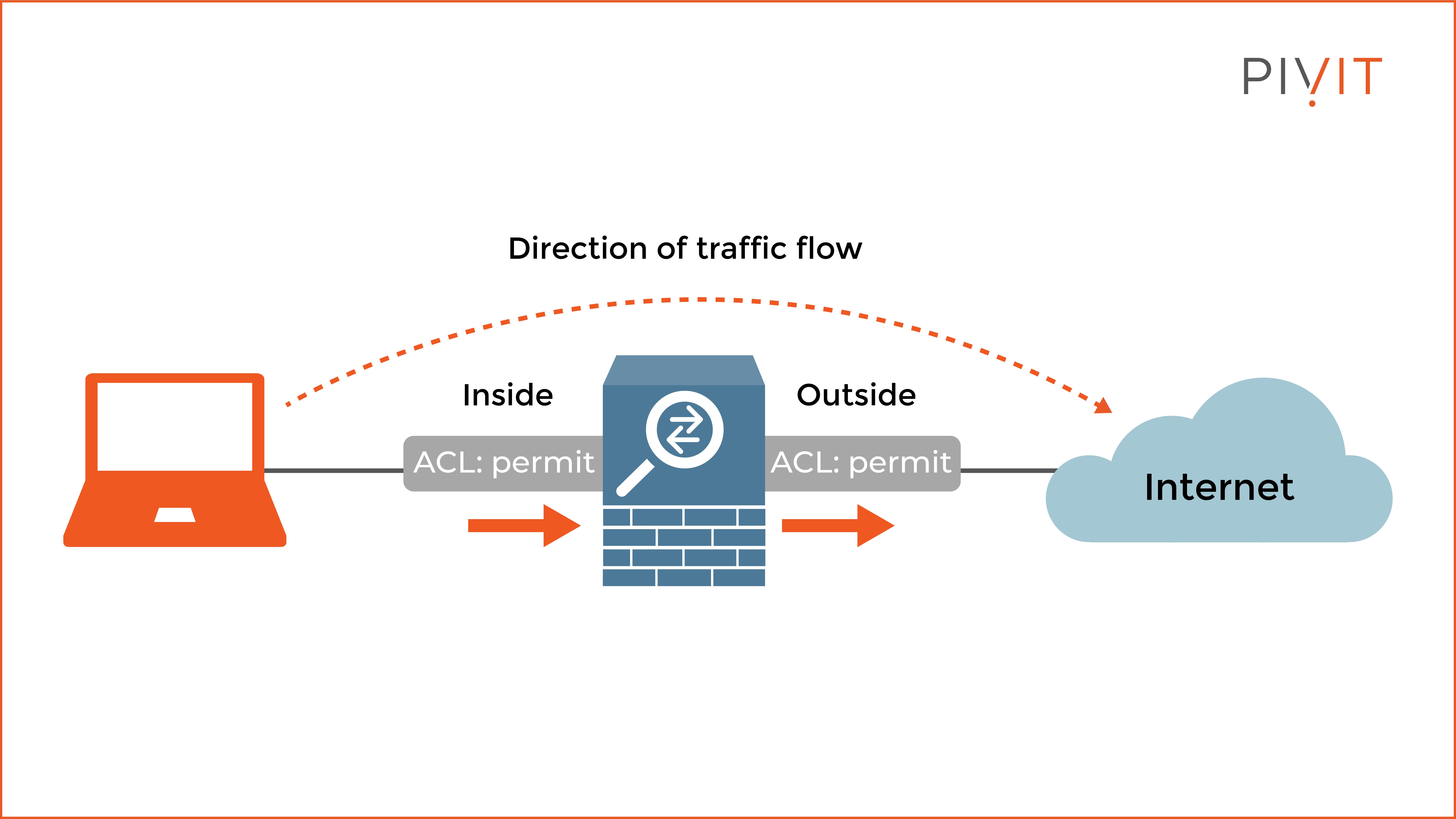 Your Handy Guide To Configuring Acls On Cisco Asa